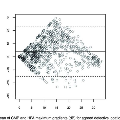 Summary Statistics Of Maximum Td Gradient Download Scientific Diagram