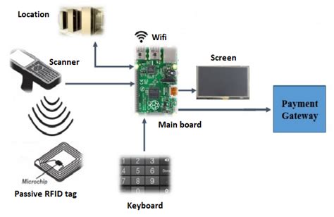 Structure Of Smart Trolley The Smart Trolley