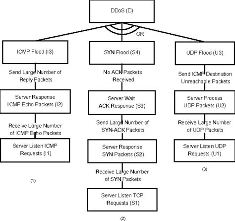 Udp Flood Attack Semantic Scholar