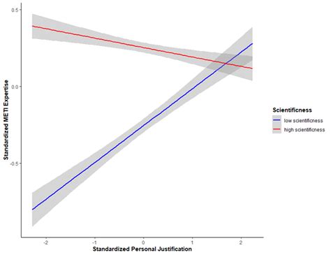 Interaction Between Personal Justification Beliefs And Text Download Scientific Diagram