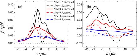 Axial Optical Forces For Beams With Different Na A Is For A Particle Download Scientific