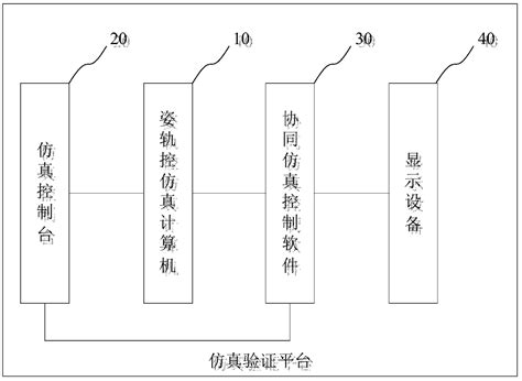Simulation Verification Platform And Method Eureka Patsnap