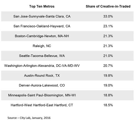 Knowledge Hubs And Creative Clusters How Convention Centers Can Benefit From And Contribute To