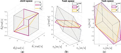 Figure 1 From Task Oriented Evaluation Of The Feasible Kinematic Directional Capabilities For