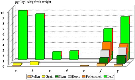 Potential Risk Of Pollen From Genetically Modified Mon 810 Maize