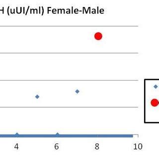 Progesterone Levels In A Male To Female MtF Patient Most Values Download Scientific Diagram