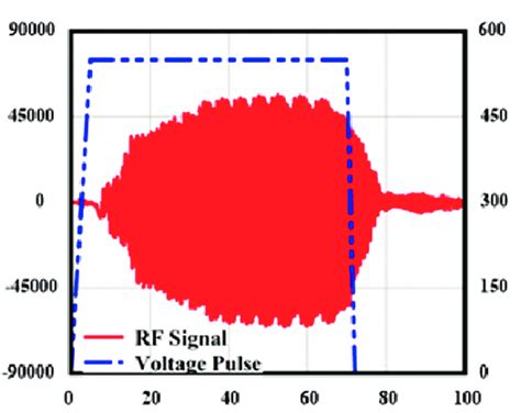 Input DC Voltage Pulse And RF Signal Growth At The Extraction Section Download Scientific