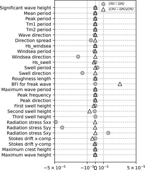 Gmd Towards A Real Time Modeling Of Global Ocean Waves By The Fully Gpu Accelerated Spectral