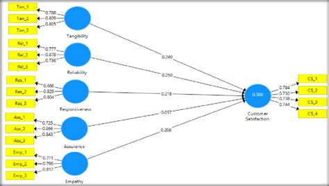 Measurement Model Outer Loading Download Scientific Diagram