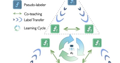 Importance Aware Co Teaching For Offline Model Based Optimization Mila