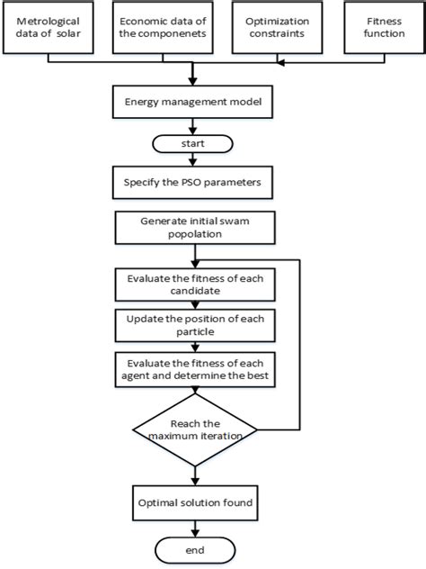 Flowchart Of Particle Swarm Optimization Download Scientific Diagram