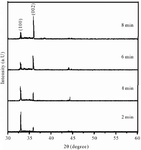 X Ray Intensity Vs The Diffraction Angle 2θ Of Aln Thin Films