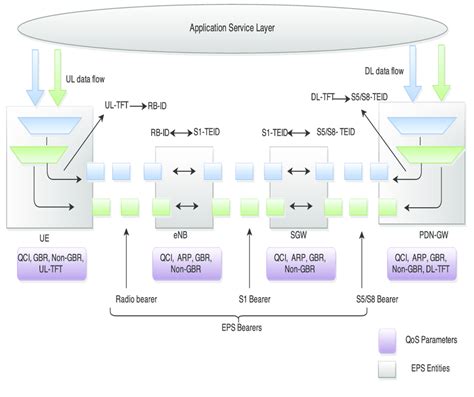 12 Lte Qos Parameters Provisioning And Enforcement Download Scientific Diagram