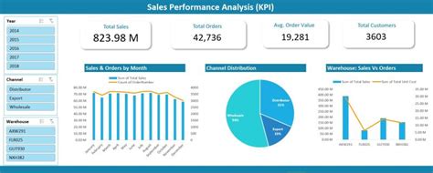 dataanalytics datavisualization exceldashboard dataanalysis