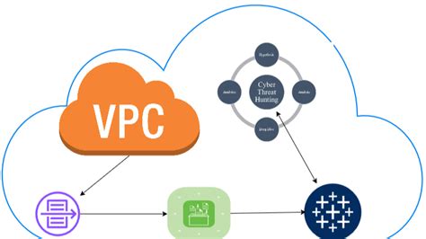 🧠 Hunt Detect Disrupt Proactive Cyber Threat Hunting With Ioc And Ttp Analysis In Vpc Flow Logs