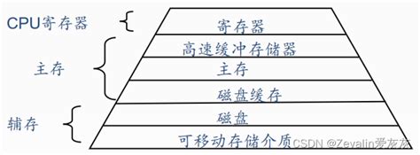 操作系统理论 第四章(存储器管理)—第一节(存储器的层次结构) 操作系统理论 第四章(存储器管理)—第一节(存储器的层次结构)