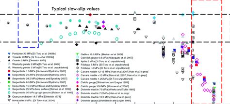 Dependence Of The Coefficient Of Dynamic Friction In A Continuous Download Scientific Diagram