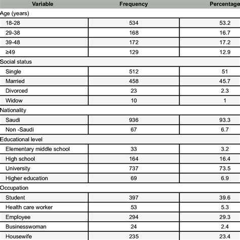 Sociodemographic Data Of The Participants Download Scientific Diagram