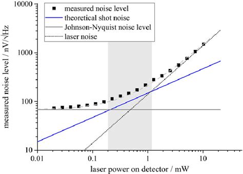 Noise Characteristics Of The Detection System As A Function Of 1528 Nm