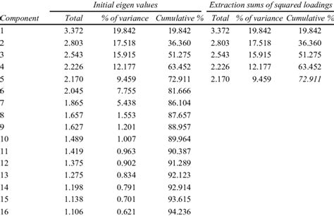 Total Variance Explained Download Table