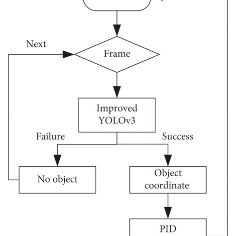 Detection Process Of Yolov3 Algorithm Download Scientific Diagram