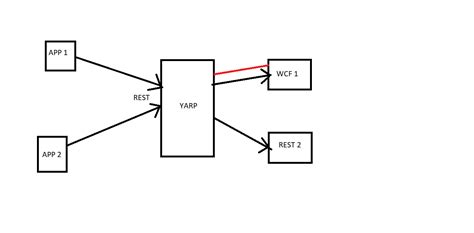 Is YARP Support WCF Microsoft Reverse Proxy Discussion 1327 GitHub