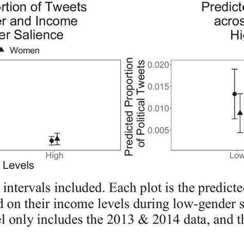 Gender Gaps In Political Discussion Based On Salience Of Gender In