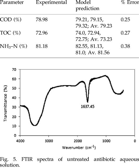 Experimental Removal Efficiency And Model Prediction Download Table