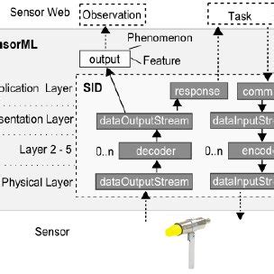 Data Flow Between Sensor And Sensor Web Through The SID Download Scientific Diagram