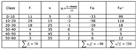 Calculate The Mean Variance And Standard Deviation Of The Following Frequency Distribution