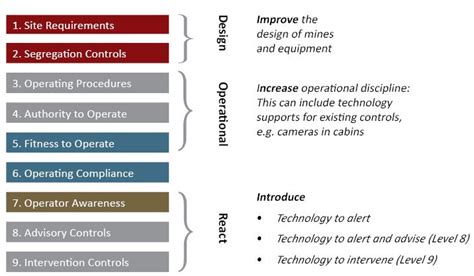 Emesrt Levels For Collision Avoidance Systems Modmining