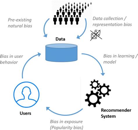Sfi Mediafutures On Linkedin A Survey On Popularity Bias In Recommender Systems User Modeling