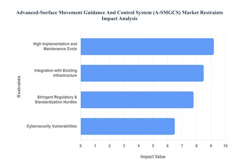 Advanced Surface Movement Guidance And Control System A Smgcs Market