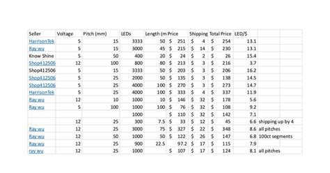 Pebble Style Led Pricing Comparison Data Rfastled