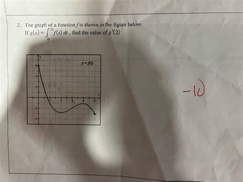 Solved The Graph Of A Function F Is Shown In The Figure Chegg