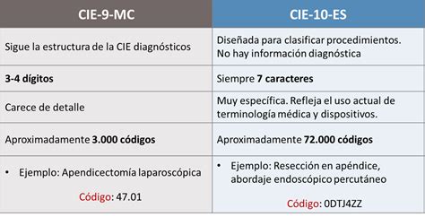Differences Between Icd 9 And Icd 10