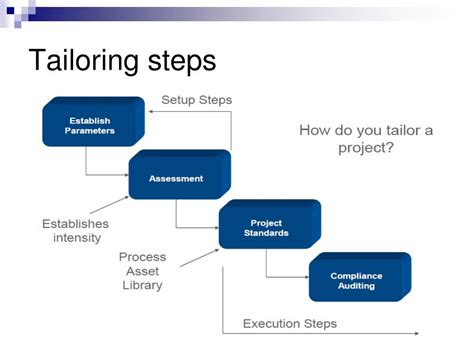 PPT Planning And Tailoring The Process PowerPoint Presentation Free Download ID