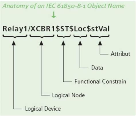 Example Of Data Object Name As Defined In Iec61850 Standard For The