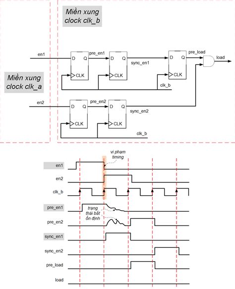 Multi Clock Design Bài 2 Kỹ Thuật đồng Bộ Tín Hiệu điều Khiển Giữa