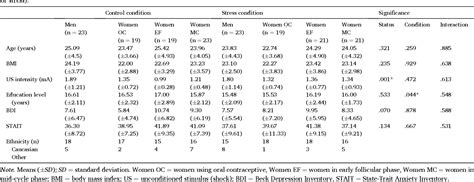 Table 1 From Understanding Sex Differences In Extinction Retention Pre Extinction Stress And