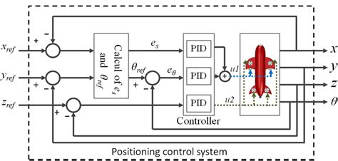 The Positioning Control System Of Each Robot In The Swarm The Download Scientific Diagram
