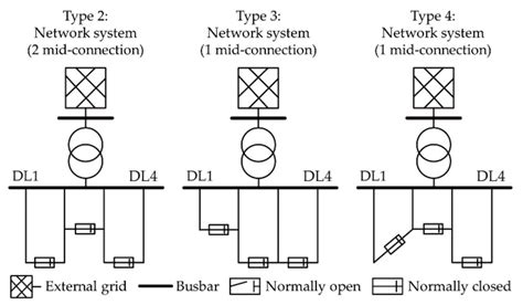 Different Types Of Nds Topology Download Scientific Diagram