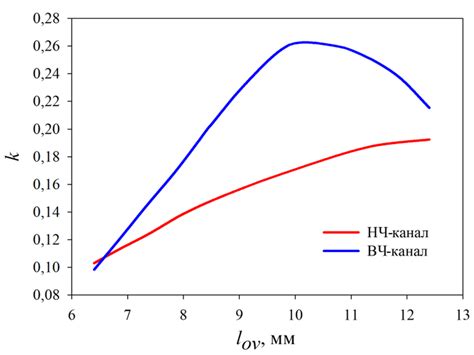 Coupling Coefficient K Vs Overlap Area Length L Ov Of The Matching Download Scientific Diagram