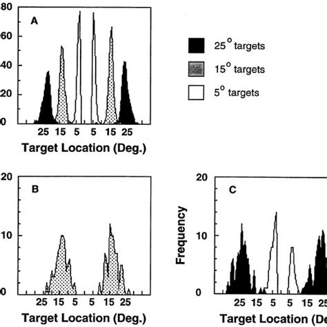 Amplitude Histograms Illustrating Of The Accuracy Of Saccades To