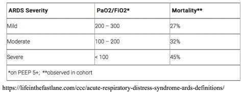 Acute Respiratory Distress Syndrome Ards Whos At Risk And Ed