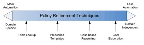 Relationship Between Policy Refinement Techniques Download Scientific