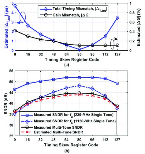 A Plots The Estimated Ttot And G When Adjusting The Timing Download Scientific Diagram