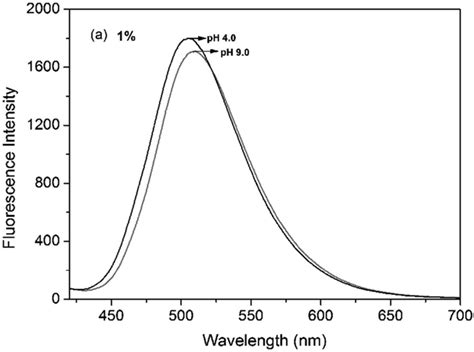 A Polymer Nano Fluorescent Probe For Detecting Intracellular Ph Value