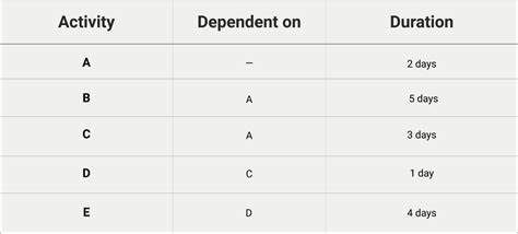 What Is A Backward Pass In Project Management Wrike