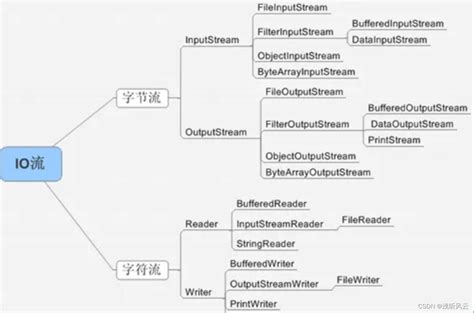 超级实习生计划——java Io流 学习笔记javaio流实习要学吗 Csdn博客